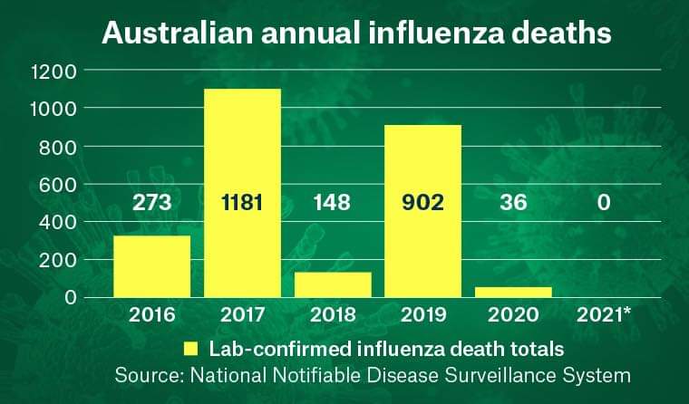 Australian annual Influenza Data - Summerdale Medical Practice
